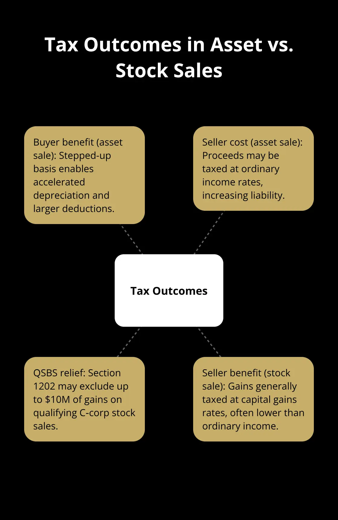 How to Structure Your Business Sale as an Asset Purchase [Guide] | Unbroker