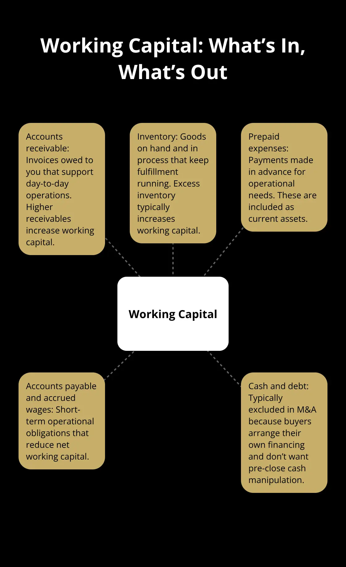 How Working Capital Adjustments Affect Your Final Sale Price | Unbroker